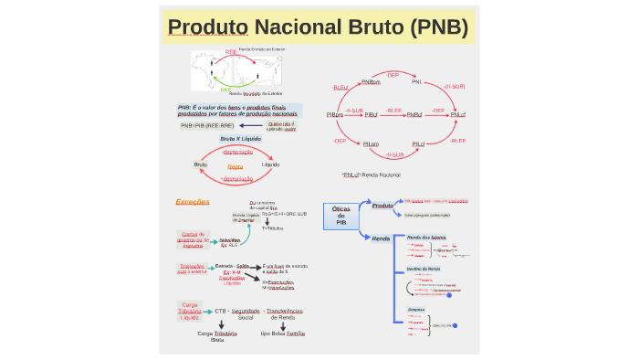 Produto Nacional Bruto (PNB) by Carlos Adao on Prezi