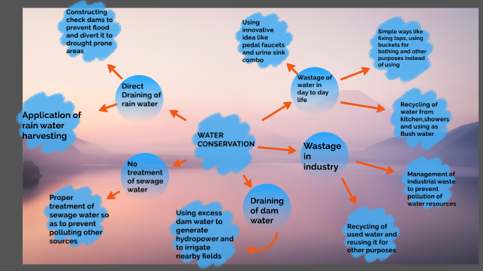 mindmap water conservation by Ritesh Maurya on Prezi