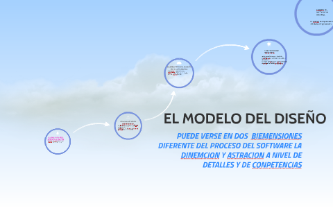 EL MODELO DEL DISEÑO by VILMA MANOBANDA on Prezi
