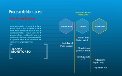 Proceso de Monitoreo Virtual by Santiago Martin on Prezi