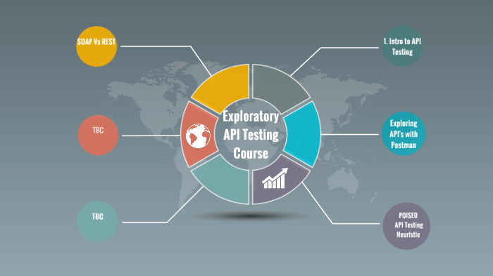 Mindmap new API testing by Simon Long on Prezi