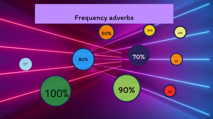 Adverbios de frecuencia by Leidy Jjjajajaj on Prezi