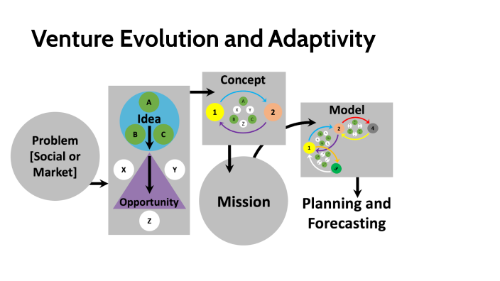 Model, Evolution, Adaptation by Patrick James Murphy on Prezi