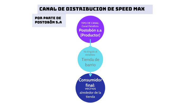 canal de distribución de speed max (postobón s.a) by daniel sarmiento ...