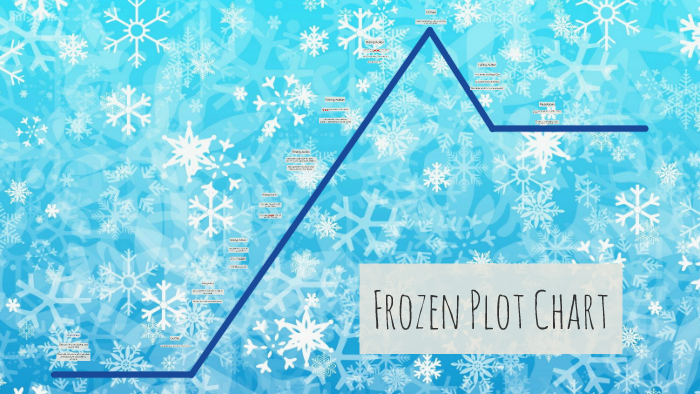 Frozen Plot Diagram by Haley Denton on Prezi