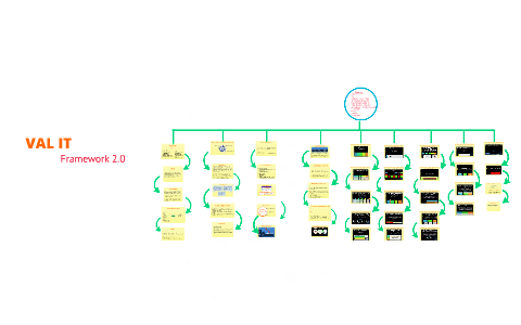 VAL IT Framework by Janaína Moraes on Prezi