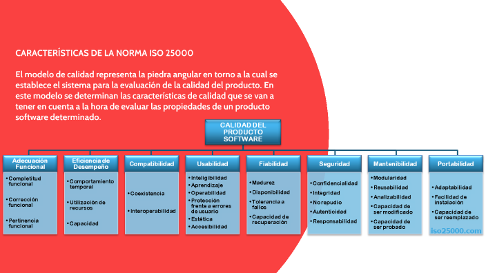 MODELOS DE CALIDAD DEL SOFTWARE by CLAUDIA LORENA VALENCIA QUIROZ on Prezi
