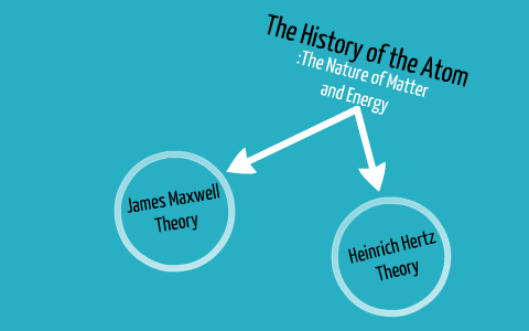 The History of the Atom (James Maxwell, and Heinrich Hertz Theories) by ...