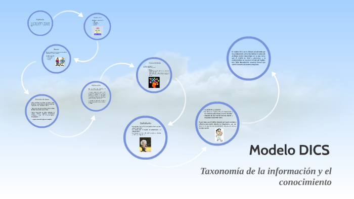 Modelo DICS by Gerardo Adrian Gomez Galan on Prezi