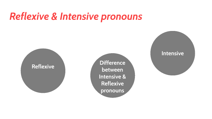 Reflexive & Intensive pronouns by mohamed ashraf on Prezi