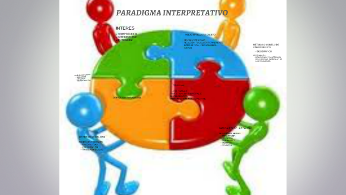 PARADIGMA INTERPRETATIVO by Grupo Sociales on Prezi