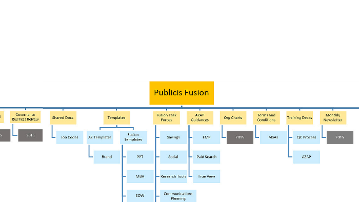 organizational level by Amanda Sisco on Prezi