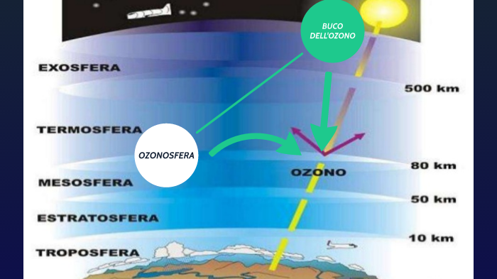 L' ozonosfera e il buco dell' ozono by Leonard Laconi on Prezi