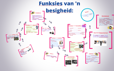 8 Besigheidsfunksies: by Annalee King on Prezi