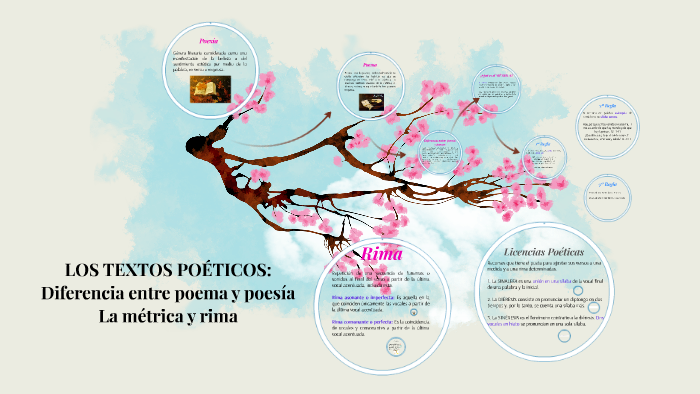 Los textos poéticos: by on Prezi