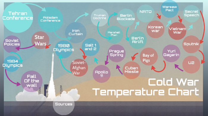 Cold War Temperature Chart by Clayton Osment on Prezi