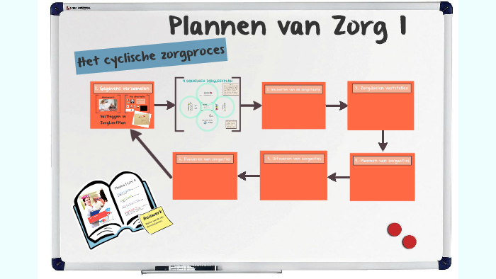Plannen van Zorg 1 by Kim Postma-Haijenga on Prezi