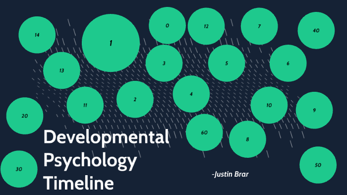 Developmental Psychology Timeline by Justin Brar on Prezi