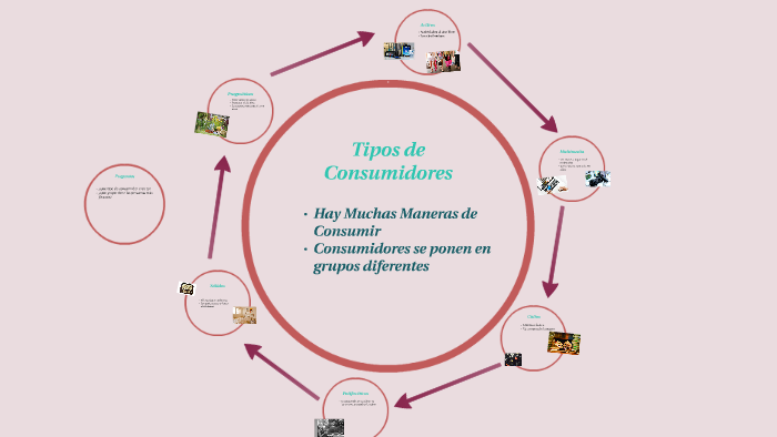 Tipos de Consumidores by on Prezi