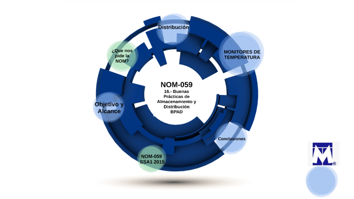 NOM-059 Buenas Prácticas de Almacenamiento y Distribución by Jose ...