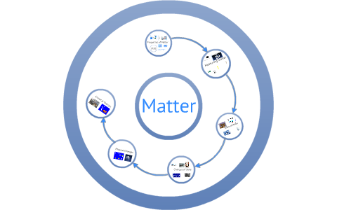 Grade 3 Science: Matter, Position, and Motion by Henry Kaari on Prezi