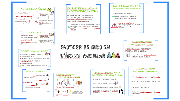 FACTORS DE RISC EN L'ÀMBIT FAMILIAR by Aina Casas on Prezi