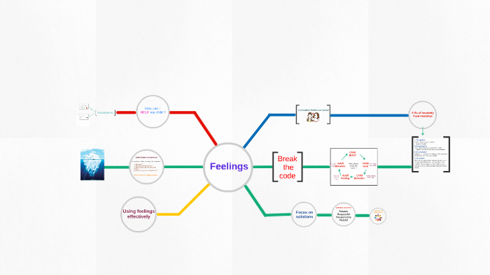 Feelings by Samar Fahmy on Prezi