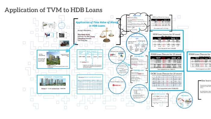 Application of TVM to HDB Loans by Fangggz Tan on Prezi