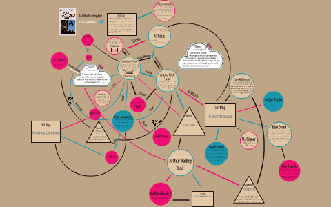 To Kill a Mockingbird Concept Map by Melanie Kirby on Prezi
