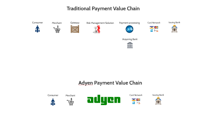 Traditional Payment Value Chain by Rachel Wolfson