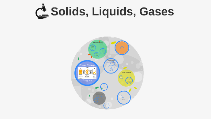 Solids, Liquids, Gases for Erica's Class by Tammy Olson on Prezi