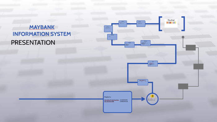 Maybank Information System by nurul atiqah on Prezi