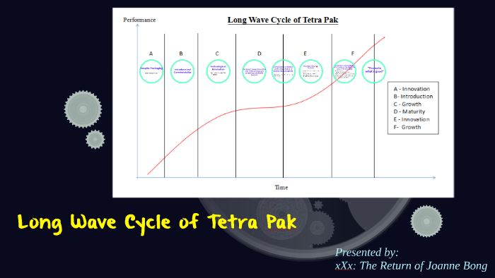 Long Wave Cycle of Tetra Pak by aivee leong on Prezi