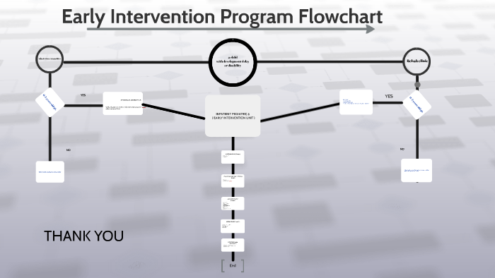 Early Intervention Program Flowchart by alaa al shair on Prezi