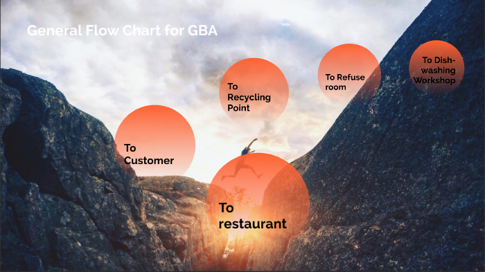 GBA Flow Chart by Cheng Griselda on Prezi