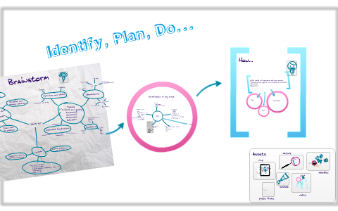 Identify, Plan, Do... by Keith Biglin on Prezi