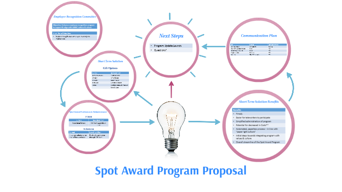 Spot Award Program Proposal by Oscar Espinosa on Prezi