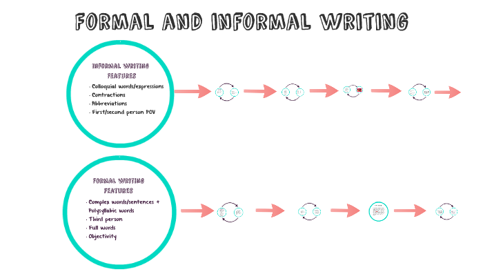 Formal and Informal Writing by SB Chou on Prezi