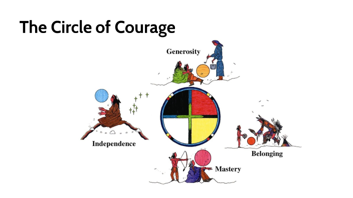 The Circle of Courage by Freya Van den Bergh on Prezi