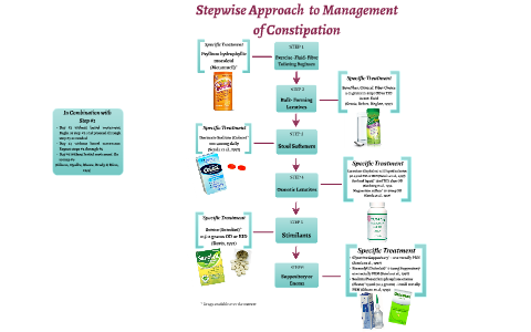 Stepwise Approach to Management of Constipation by Kristyn Vlahakis on ...
