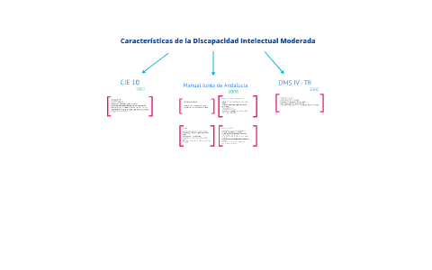 Caracteristicas de la discapacidad intelectual moderada by maria perez ...