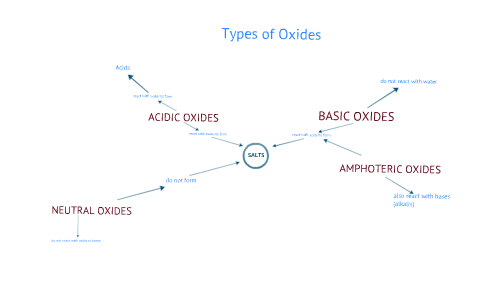 oxides types by Dennis Contemplacion on Prezi Next