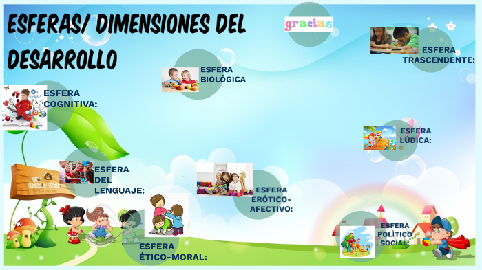Esferas/Dimensiones del desarrollo by Isabel Mejía on Prezi