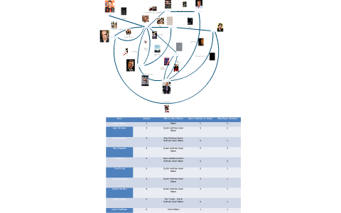 Hollywood Graph Project by Joshua Crafton on Prezi