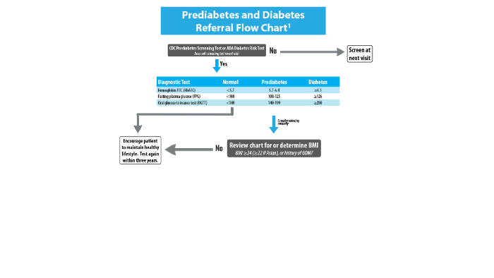 Diabetes Referral Flow Chart by Sylvia Navin on Prezi