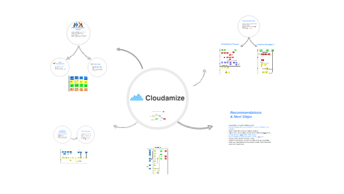 Cloudamize Process Flow by on Prezi