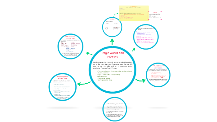 MAGIC 5: Tragic words and phrases by support photobiz on Prezi