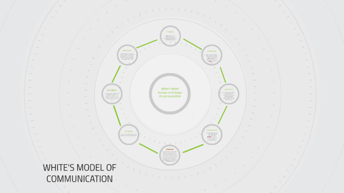 White's Model of Communication by Marlo Garcia on Prezi