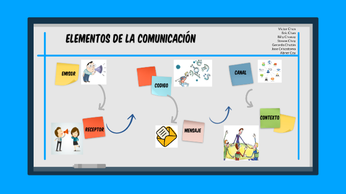 Elementos de la comunicacion by Victor Guillermo Chen on Prezi