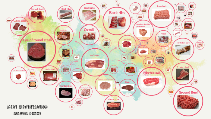 Meat Identification by Maggie Drake on Prezi